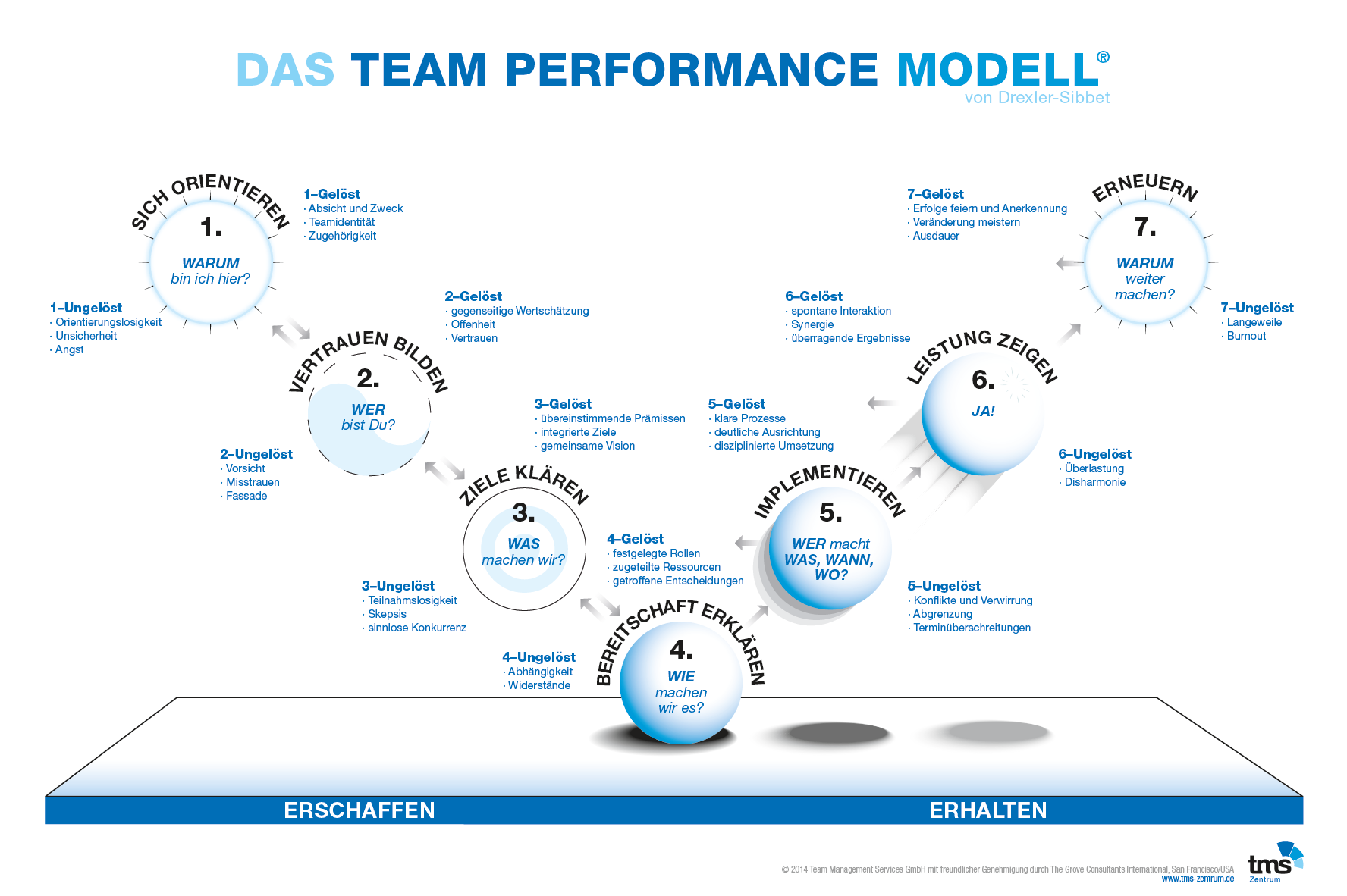 starke Teams, Teamdynamik, Impulse, Einbeck, Göttingen | Wolfgang König ...
